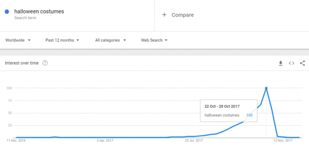 How to Research Keywords with Google's Algorithms in Mind